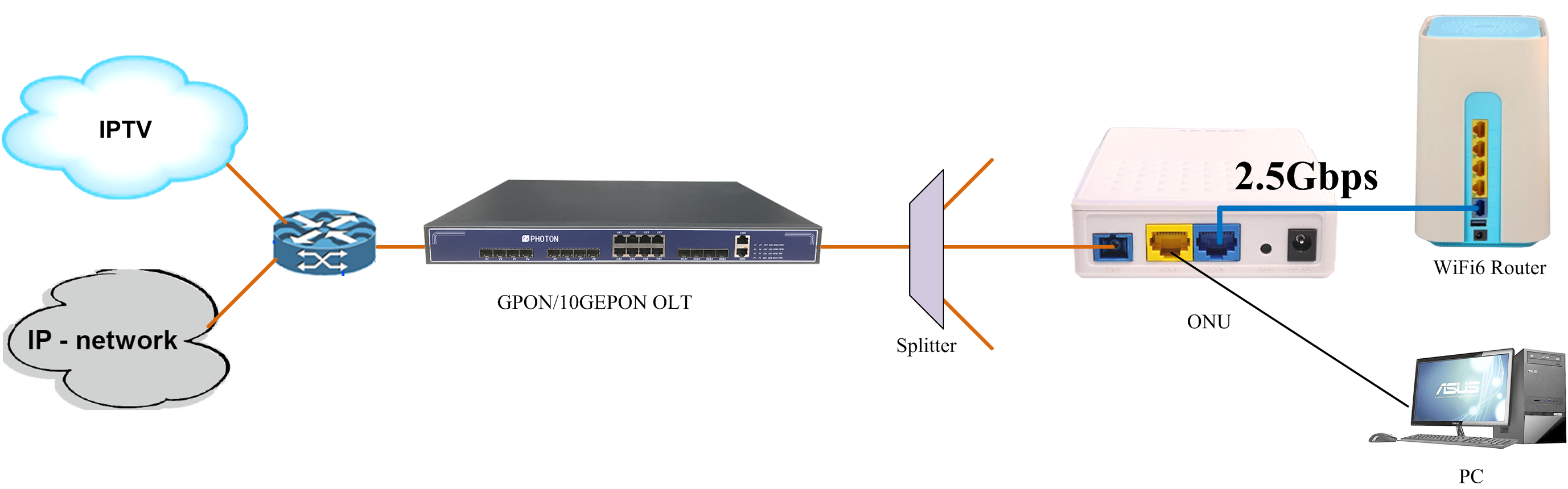 Shenzhen Photon Broadband Tech Co., Ltd. -1GE+2.5GE HGU XPON ONU